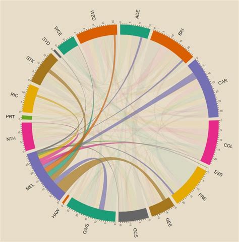 Charting Aflw Player Movement Between Clubs Rafl