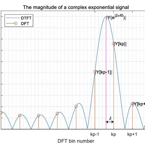 Pdf Performance Analysis And Evaluation Of Frequency Locked Loop For