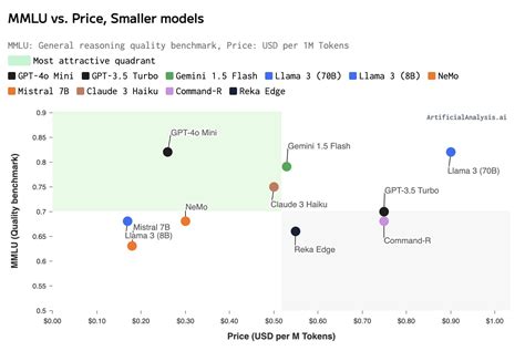 Openai Unveils Gpt 4o Mini A Smaller And Cheaper Ai Model Techcrunch