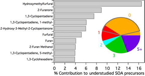 Assessment Of SOA Yields For Compounds Detected In The Ponderosa Pine Download Scientific