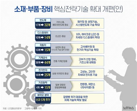 소부장 제품 中·日 의존 낮추기핵심전략기술 150개로 확대 그래픽뉴스