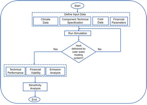 Framework Of Swh System Model In Retscreen Software 40 Download
