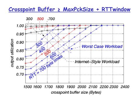 Ppt Variable Packet Size Buffered Crossbar Cicq Switches Powerpoint