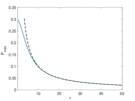 P max as a function of τ We set T c T h P max is in units of Download Scientific