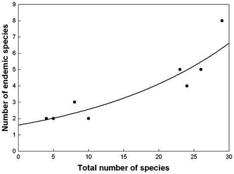 The Curve Represents A Least Squares Exponential Function Download Scientific Diagram