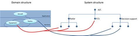 Example Mapping Between The Domain Structure And The System Structure Download Scientific