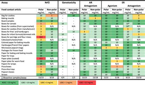 Bioactivities Of Polar And Non Polar Extracts Colour Coded Heatmap
