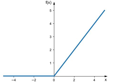 Structure Of A Sequential Network 2 Activation Functions Used Are A Download Scientific