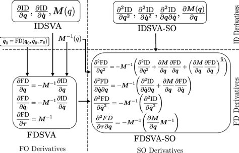 Computational Flow For The Forward Dynamics Derivatives The Top And