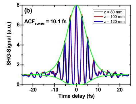 Temporal Autocorrelation Function Of A Stadium Shaped Light Bullet Download Scientific Diagram