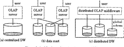figure 1 from hierarchically distributed data warehouse semantic scholar