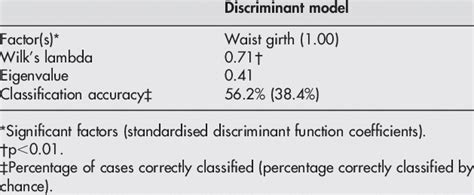 Results Of Discriminant Function Analysis Among Men Download Table
