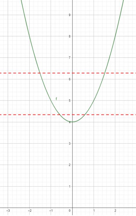 Solved The Graph Of A Function Fis Given Use The Horizontal Line