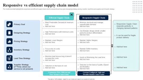 Responsive Supply Chain Powerpoint Templates Slides And Graphics