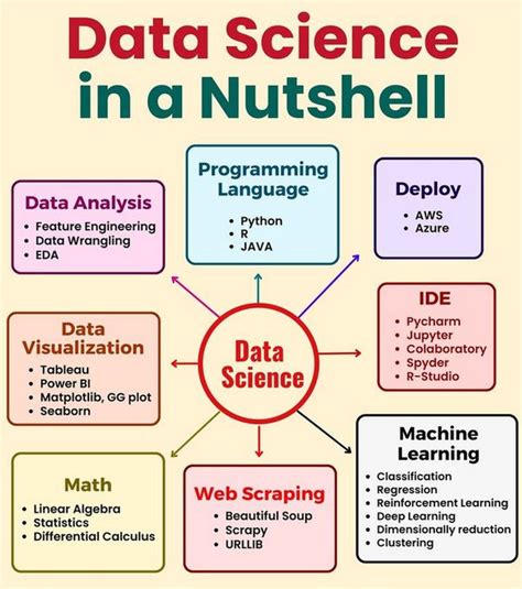 Ju Rao On Linkedin Datascience Datascientists Python Java