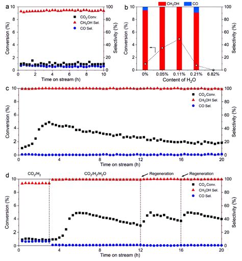 H2o对zno负载cu单原子催化co2还原性能的影响（h2o降低势垒，ch3oh选择性99 1 ） 知乎