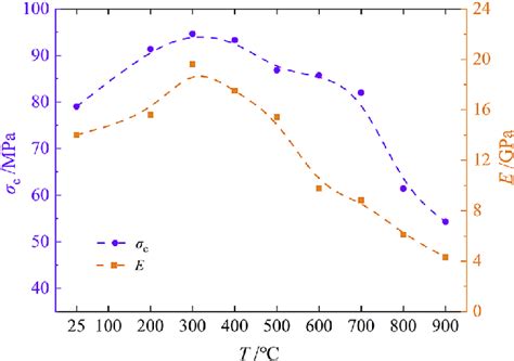 Relationships Among Peak Strength Elastic Modulus And High