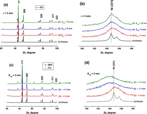 XRD Patterns Of The NiCu Composite Samples Before And After MCA A B Download Scientific
