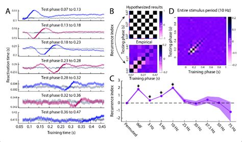 Reactivation Timing For Different Perception Phases A The Download Scientific Diagram