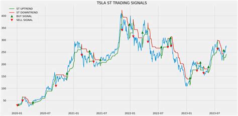 Building The Supertrend Indicator From Scratch In Python Eodhd Apis Academy