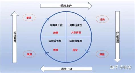 美林时钟 知乎