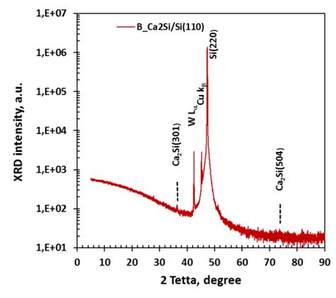 Raman Spectra A And XRD Spectra B C For Samples A And B With Ca 2 Download Scientific