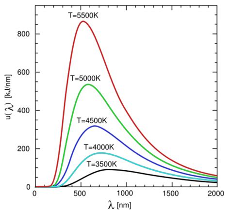 Colors Temperatures And Spectral Types Of Stars