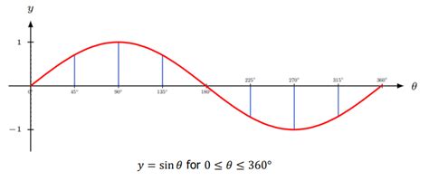 Cosine Graph Degrees
