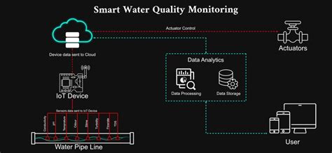 Smart Monitoring Systems For Air And Water Quality Control