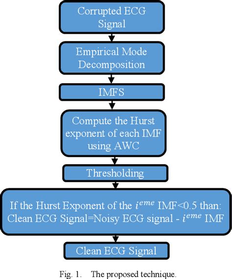 Figure 1 From Emd Based Average Wavelet Coefficient Method For Ecg Signal Denoising Semantic