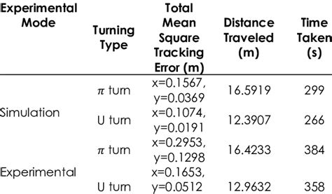 simulation and experimental result download table