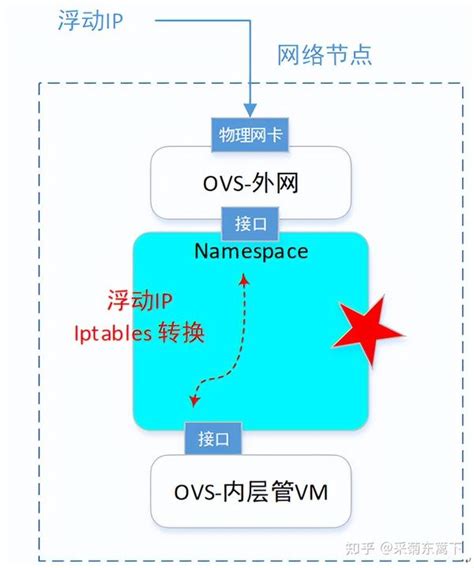 一篇文章让你理解openstack网络 知乎