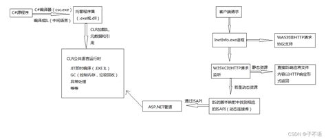 C编译过程c编译成什么 Csdn博客 C编译过程c编译成什么 Csdn博客