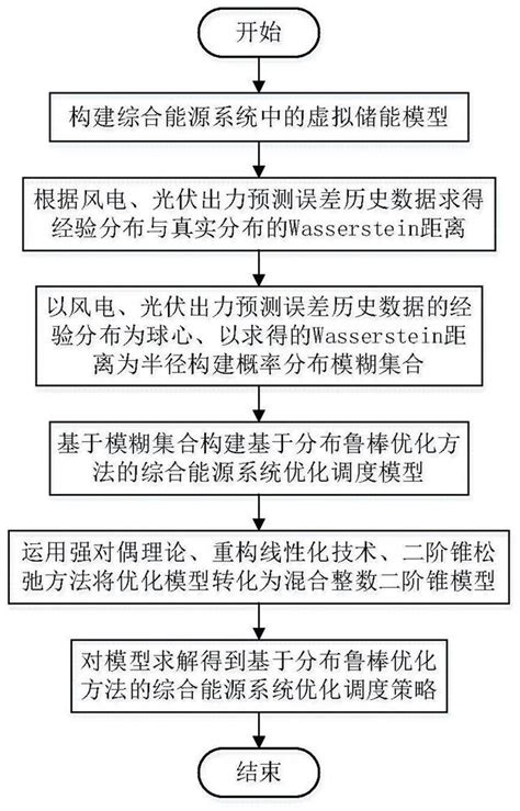 Integrated Energy System Optimization Scheduling Method Based On Distributed Robust Optimization