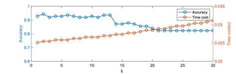 Accuracy And Time Cost Download Scientific Diagram