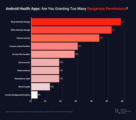 Leading Health Applications On Android Have Hazardous Permissions