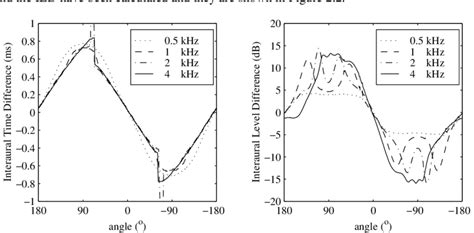 2 Measurement Of Interaural Time Difference A And Interaural Level