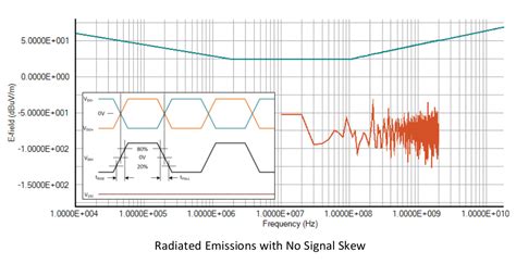 The Effect Of Signal Integrity On Electromagnetic Compatibility