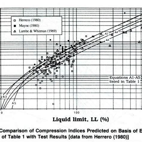 Pdf Equations For Compression Index Approximations