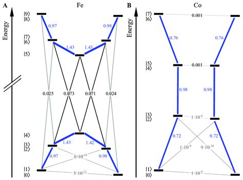 2 Calculated Transition Intensities For Fe A And Co B At B Z 6