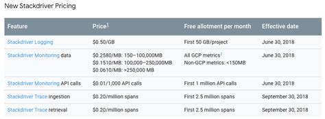 [gcp]stackdriver Logging Monitoring 기본 By 이정운 Jungwoon Lee Medium