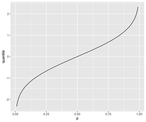 101 Normal Distribution R Programming Zero To Pro
