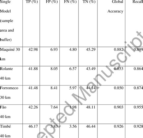 Performance Metrics Summary Only The Best Single Model For Each Sample Download Scientific