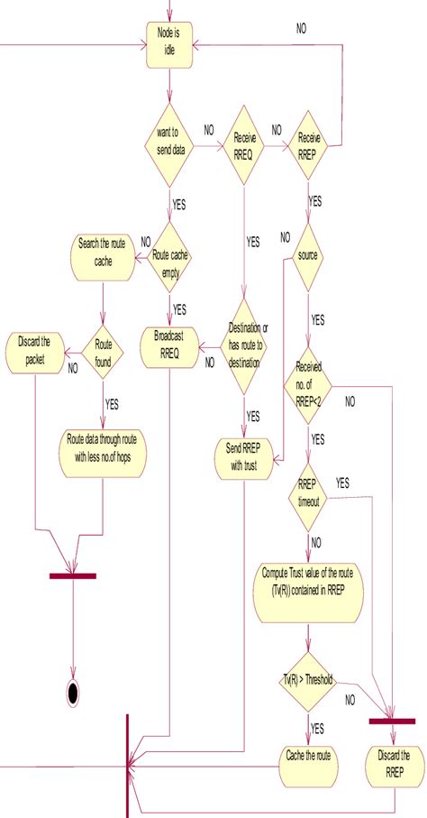 Process Flow Of Tr Dsr Download Scientific Diagram