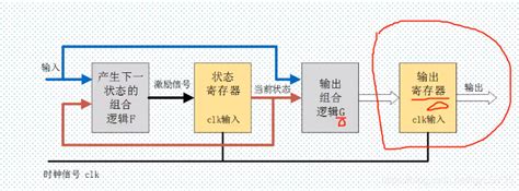 Fpga语法篇——verilog 语法知识 Csdn博客 Fpga语法篇——verilog 语法知识 Csdn博客
