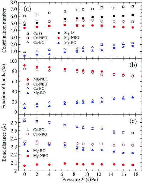 Pressure Dependence In Amorphous Mgsio 3 And Casio 3 Of A The Overall Download Scientific