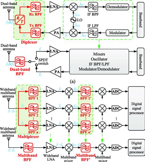 wireless system architectures for radio communication links or radar
