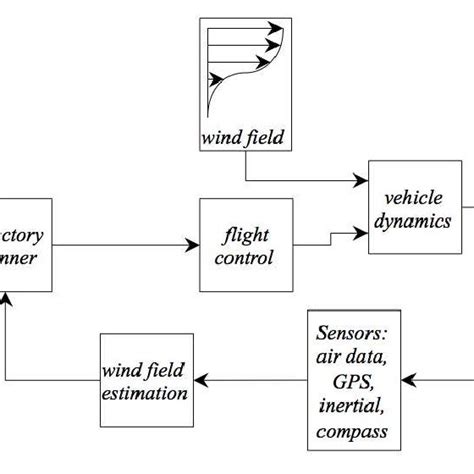 Top Level Schematic Of Closed Loop Dynamic Soaring Architecture Download Scientific Diagram