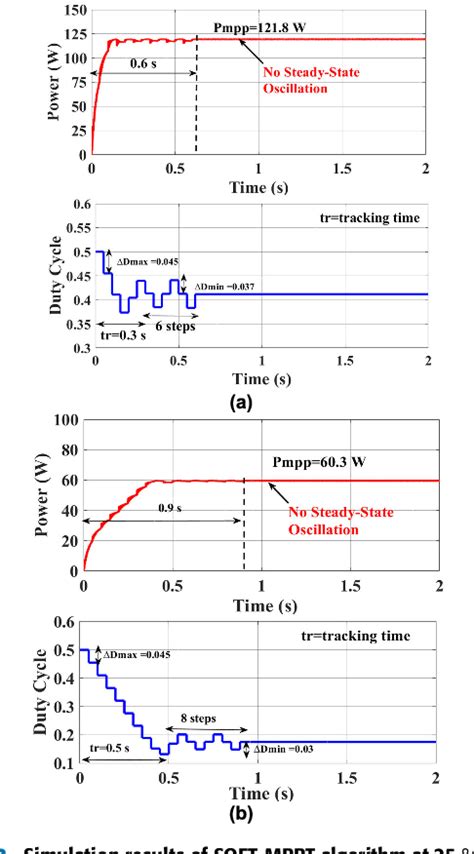Figure 1 From A Modified Perturb And Observe Mppt For A Fast And Accurate Tracking Of Mpp Under