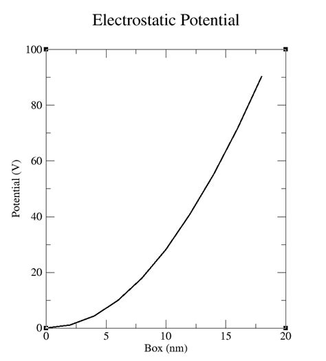 is it possible to plot the flat bottom position restrain after an nvt